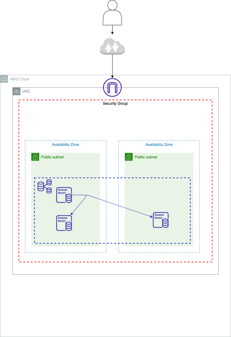 AWS入門：Terraformを利用したRDSクラスタの作成 | よっしーノート