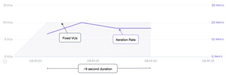 k6入門：k6 の Per VU iterations について | よっしーノート